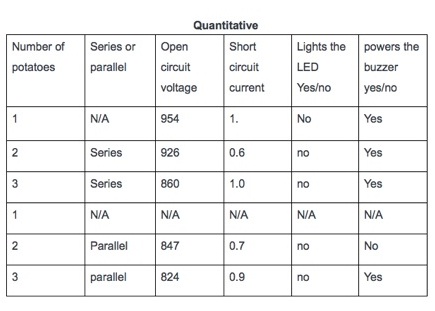Potato Battery | Physics or Astronomy Science Fair Project